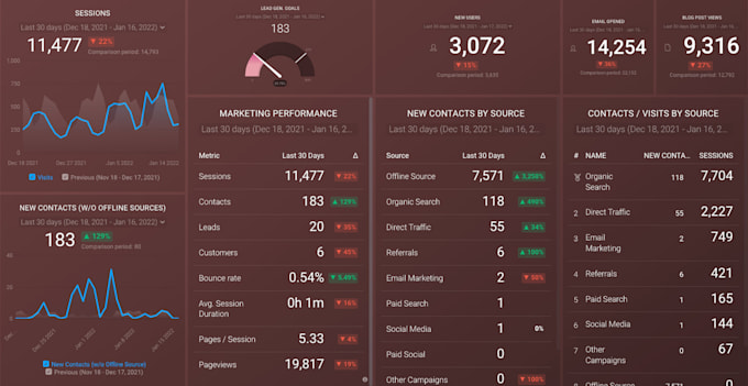 Build data visualization, kpi dashboard, report by Zigoldi | Fiverr