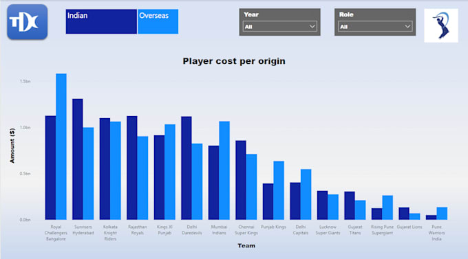 Create amazing power bi dashboards by Jgventer | Fiverr