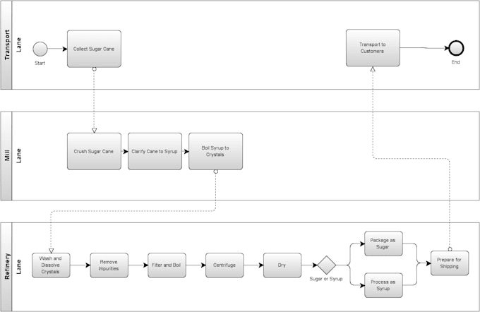 Create a visual process model by Jeremypbecker | Fiverr