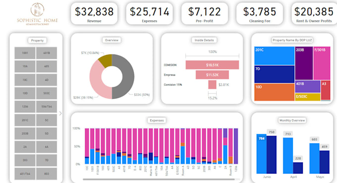 Create professional power bi dashboards and reports by Quick_analytics | Fiverr