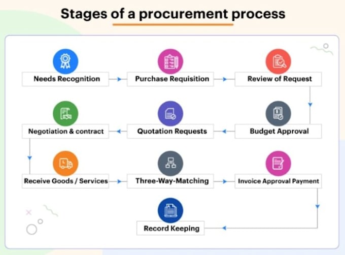 Write your procurement documents, rfq, rfp, eoi, tender biddings, etc ...