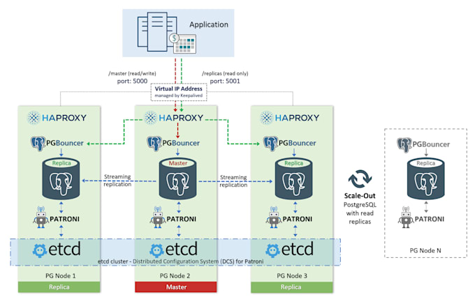 Setup postgres cluster for high availability on multiple servers by ...