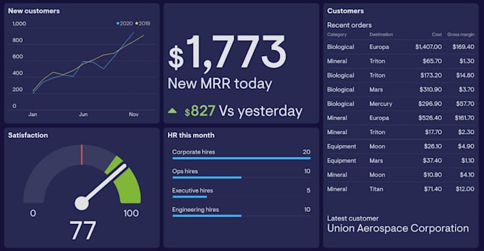 Build professional excel dashboard, pivot table, charts and data ...