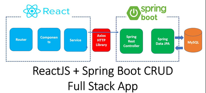 Java, spring ,spring boot, mvc, jdbc,rest services by Architec_design ...