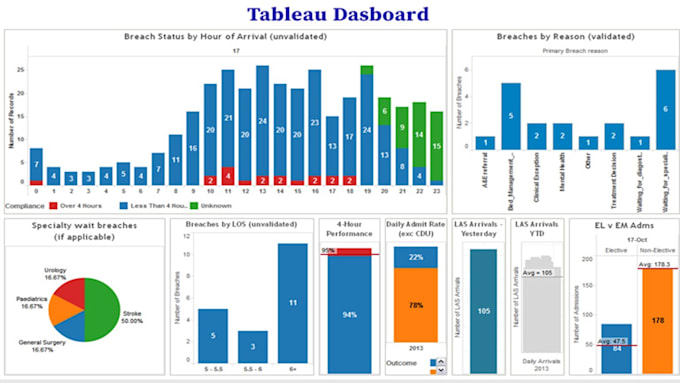 Create powerful and professional dashboards in tableau by Ycoban1 | Fiverr