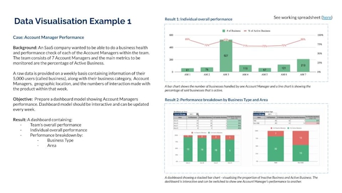 Visualise data in a presentation or dashboard format by Chalafabia | Fiverr