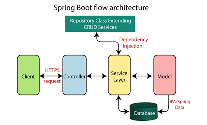 Develop a high quality rest api with spring boot by Gayan_viraj | Fiverr