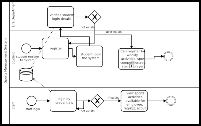 Make use case diagram,bpmn diagram,erd,flow chart and do system ...