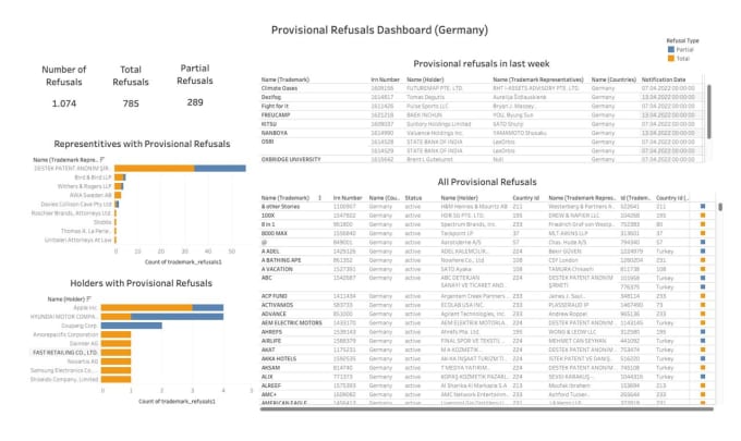 Create custom data driven dashboards using tableau by Ifaizankhan | Fiverr Create custom data driven dashboards using tableau by Ifaizankhan | Fiverr