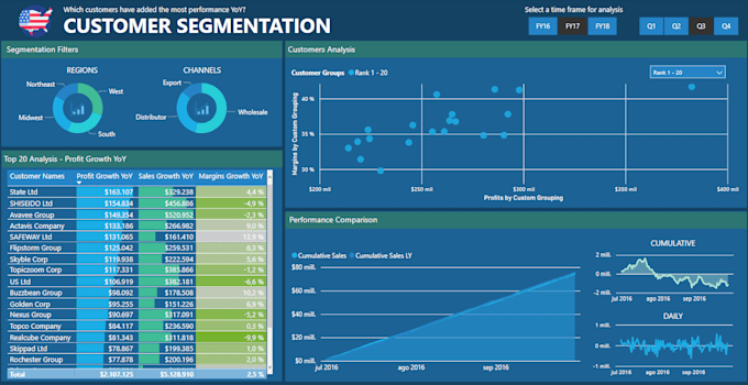 Transform excel reportings to dashboards in power bi by Pam_bi | Fiverr