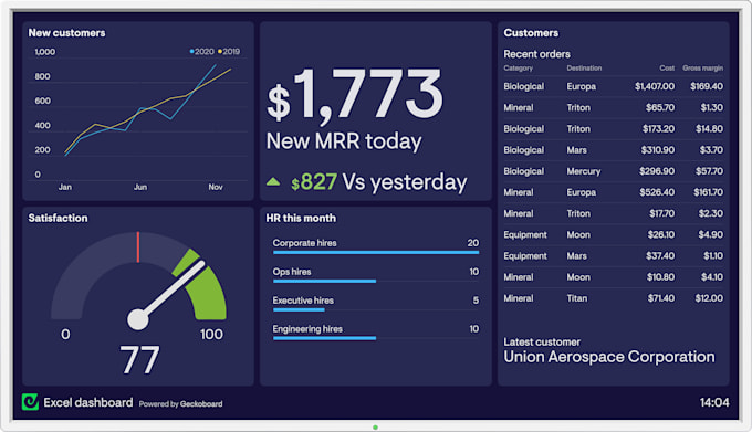 Do excel and google sheets dashboard,data analysis,pivot by Ashramudr | Fiverr
