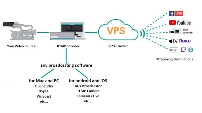 Setup live streaming server in 24 hrs by Sagordpi | Fiverr