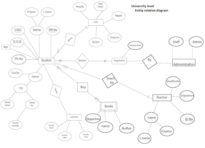 Design srs, uml diagrams, dfd, erd, class by Muhammadsalm770 | Fiverr