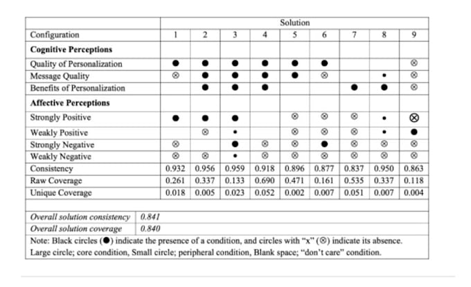 Do fsqca analysis using r by Aymenammari | Fiverr