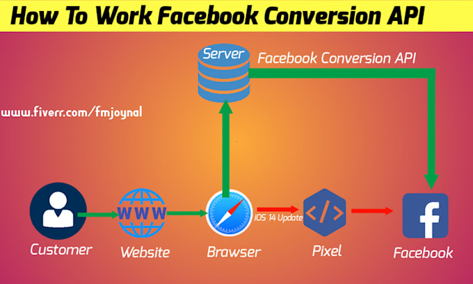 Do facebook conversion api setup pixel tracking, google ads server side ...