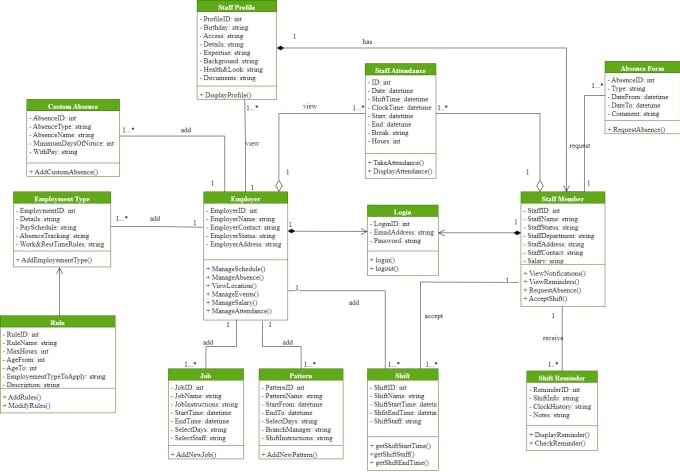 Do Uml Diagrams Srs Document Class Sequence Erd Dfd Activity