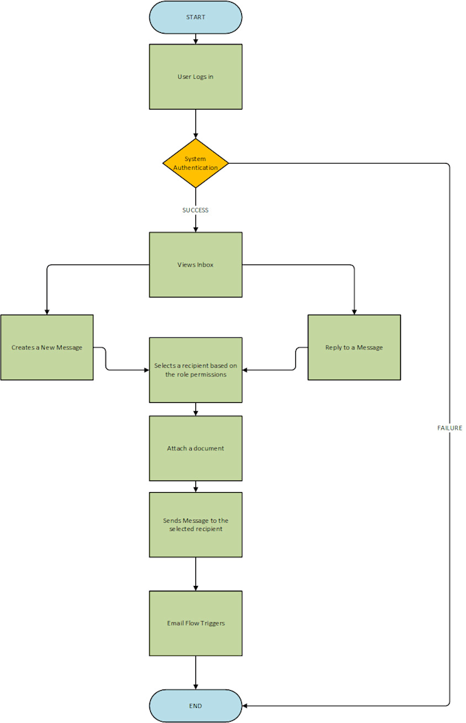 Create process flows for your software by Mir_nimra | Fiverr