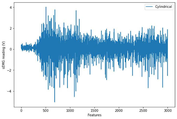 Do data visualization by graphs or charts with python by Turqoa | Fiverr