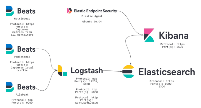 Setup elasticsearch, logstash, kibana, filebeat, elk stack by ... Setup elasticsearch, logstash, kibana, filebeat, elk stack by ...