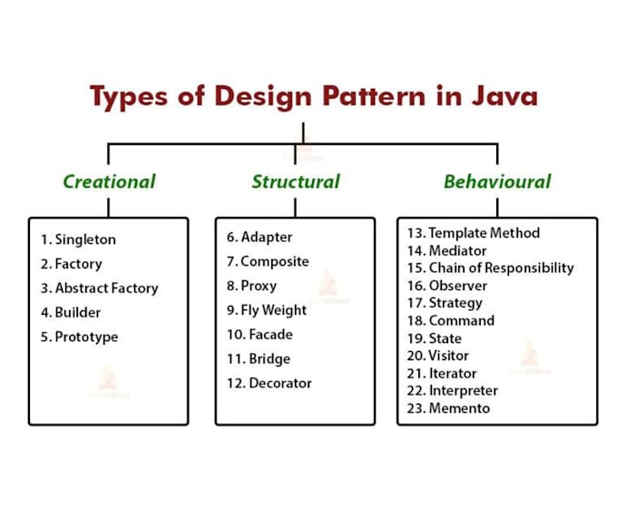 Implement a design pattern in your java code by Tuseefwaryah | Fiverr