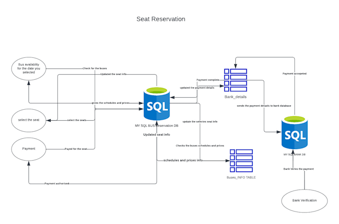 Design relational database and no sql design by Lohithasarath | Fiverr