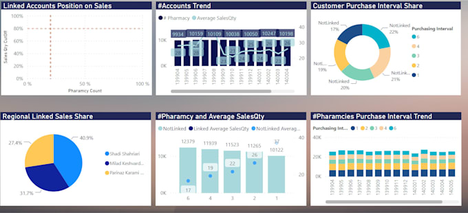Create professional eye catching powerbi dashboards by Naminsolution ...