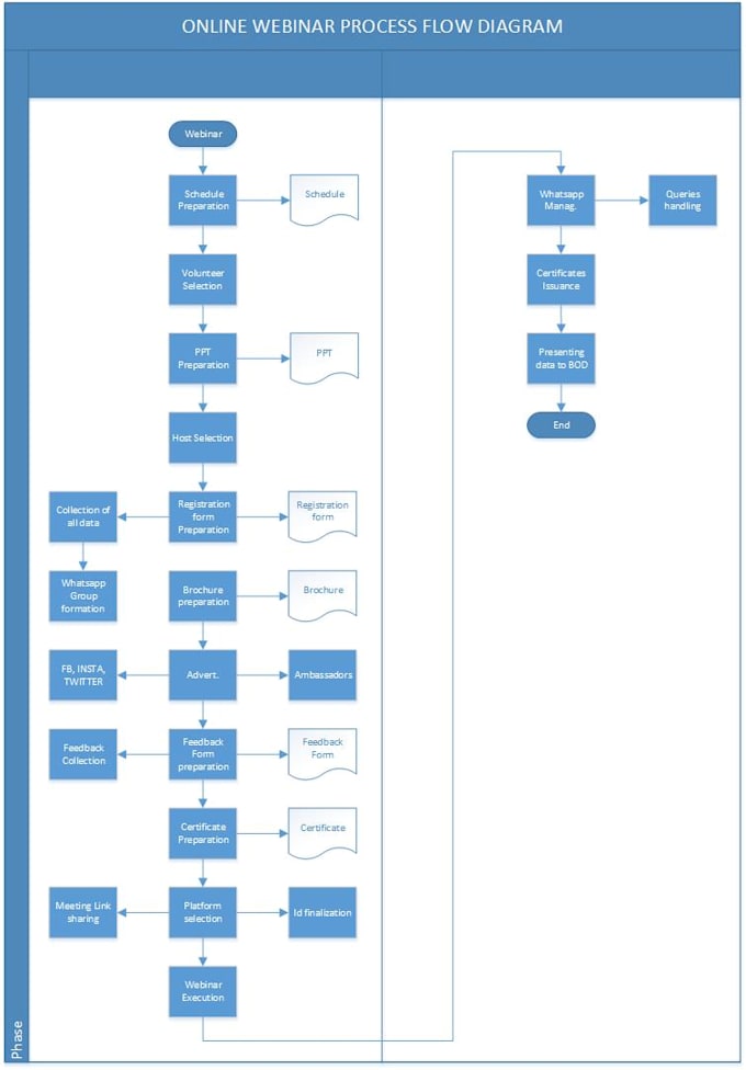 Make professional organogram, process flow charts using visio by ...