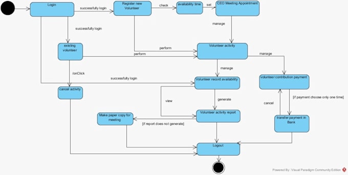 Draw all uml diagrams according to your project by Fatemahlatif25 | Fiverr