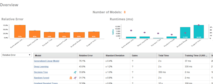 Do a machine learning algorithms comparison using rapidminer auto model ...