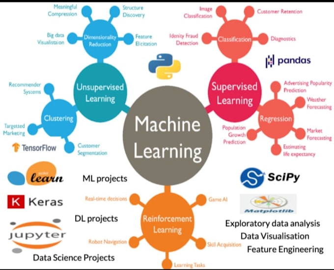 Do data science and machine learning with python by Burhan_uddin003 ...