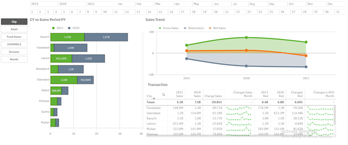 Develop dashboard on qliksense and qlikview by Imkumailabbas | Fiverr