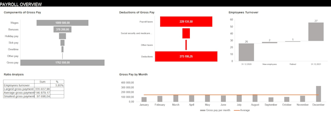 Create excel dashboards and do data visualization and formatting in ...