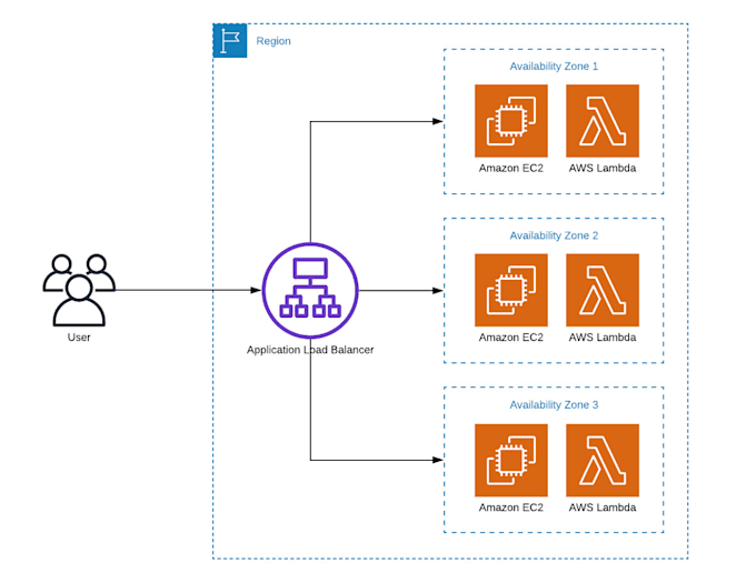 Deploy web app to aws server or serverless architecture by Mahim_safa | Fiverr