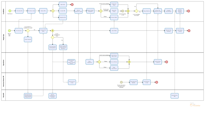 Create a high quality bpmn business process diagram by Skuuross | Fiverr Create a high quality bpmn business process diagram by Skuuross | Fiverr