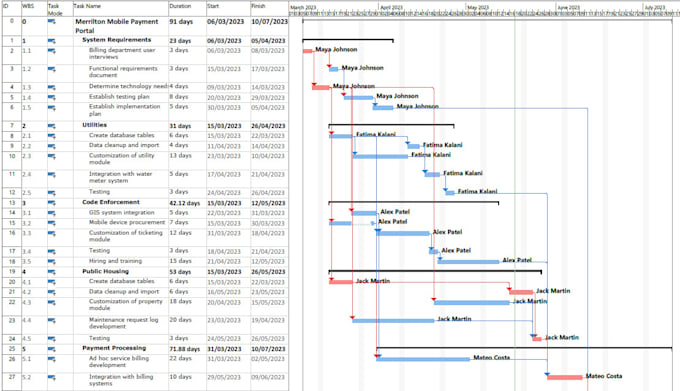 Create gantt chart, schedule,wbs in ms project, project libre by ...