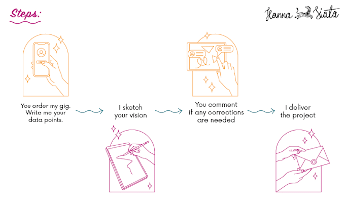 Create a hand drawn doodle infographic, sketch note by Hannasiata | Fiverr