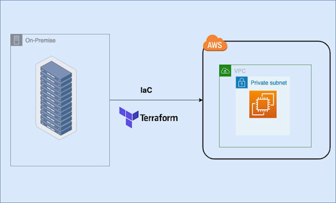 Help migrating your datacenter from on premise to aws cloud by Mainee1 | Fiverr
