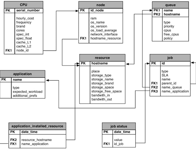 Design erd, eerd and will do normalization to 3nf by Farrahmurtaza | Fiverr