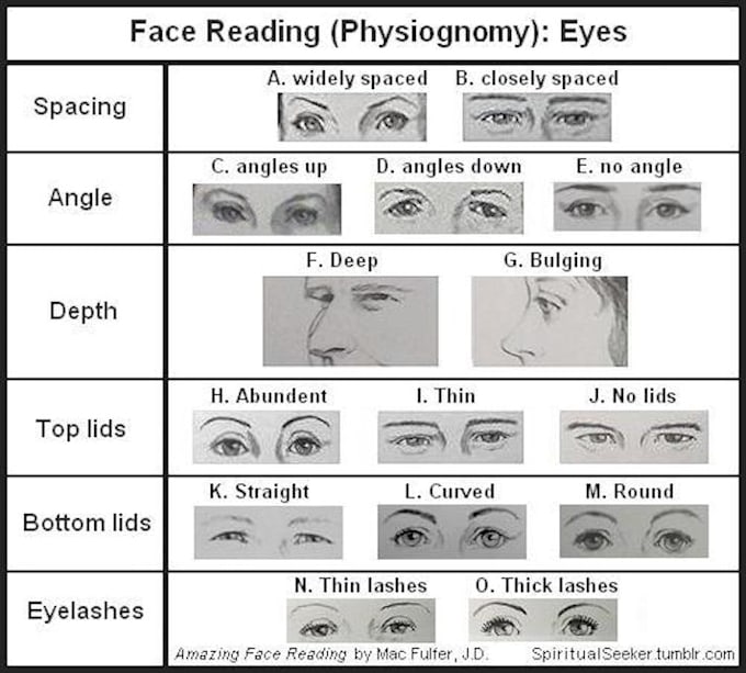 Use face reading methods to elaborate a detailed psychological profile ...