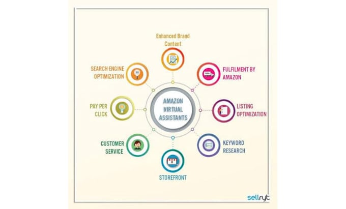 Be amazon va for your store management by Taibanaaz12 | Fiverr