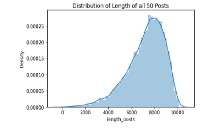 Analyze Data And Do Visualization Using Pandas Numpy Matplotlib By Thoufiqzumma Fiverr