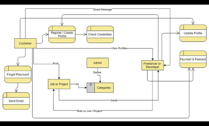 Create uml diagrams as per required by Zainabzaman05 | Fiverr