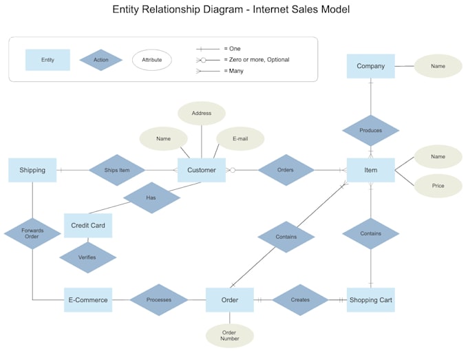 Do sql queries, database project, er diagram by Fizamushtaq976 | Fiverr