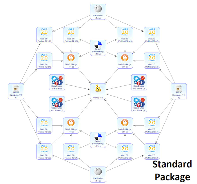 Build a powerful tiered seo backlink web for a high ranking by ...