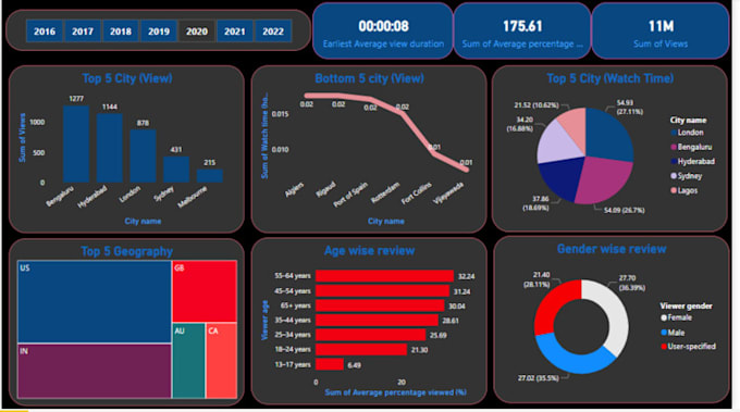 Do power apps power bi and tableau dashboard, visualization by Gmuhit ...