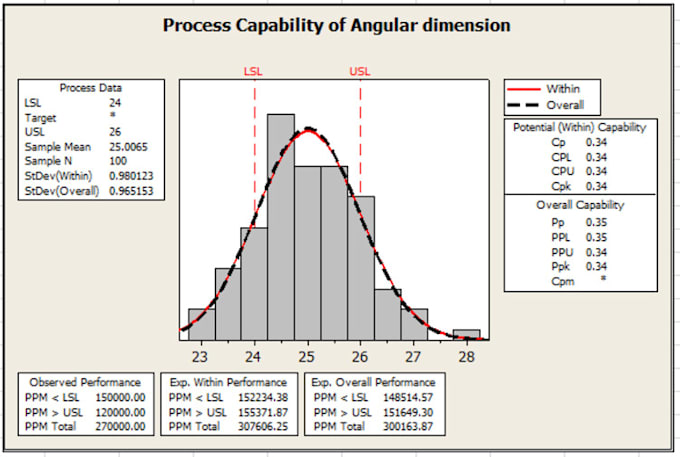 Do statistical analysis in minitab, excel by Kai757671 | Fiverr
