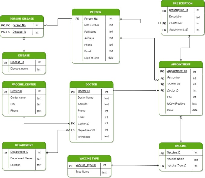 Design erd, sql database and sql queries by Osamaaiftikhar | Fiverr Design erd, sql database and sql queries by Osamaaiftikhar | Fiverr
