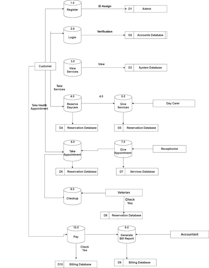 Do software requirement assignments including srs documents, uml diagrams by Sanabil434 | Fiverr