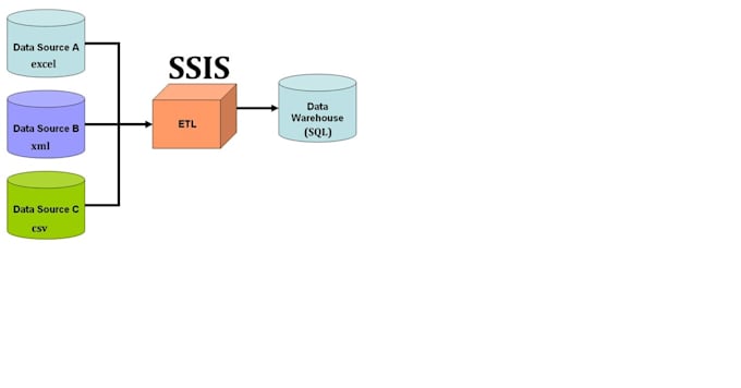 Do mssql, etl,ssis, ssrs, data warehouse design, tableau by ... Do mssql, etl,ssis, ssrs, data warehouse design, tableau by ...