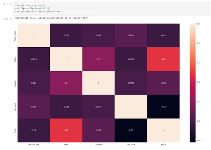 Do data science tasks, and projects in python by Mahmoudabouzith | Fiverr